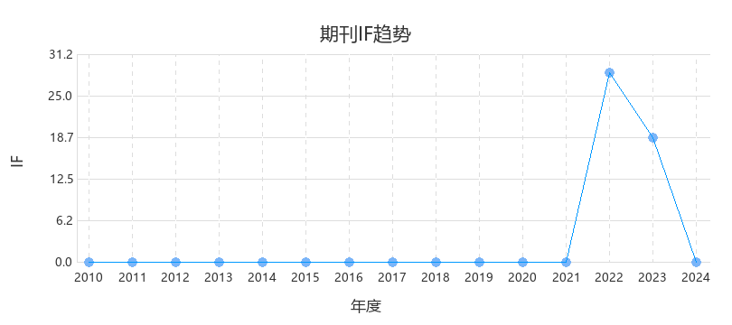 Susmat 5年平均影响因子,母语润色,发文量,期刊简介,期刊点评,审稿时间,期刊投稿经验,分区,中科院分区SCI期刊影响因子查询_2025年(2022年度) 影响因子 ...