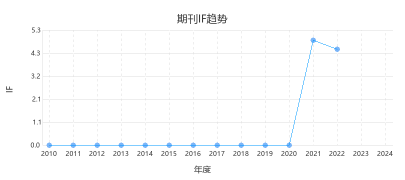 Ieee Transactions On Emerging Topics In Computational Intelligence 5年平均影响因子母语润色发文量期刊简介期刊点评