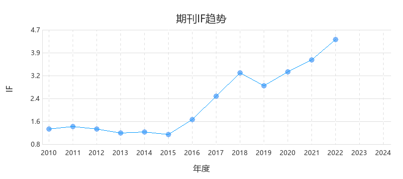 Ieee Transactions On Circuits And Systems Ii Express Briefs 5年平均影响因子母语