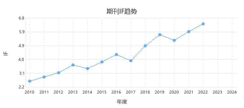 Ieee Asme Transactions On Mechatronics 5年平均影响因子 母语润色 发文量 期刊简介 期刊点评 审稿时间 期刊投稿经验 分区 中科院分区sci期刊影响因子