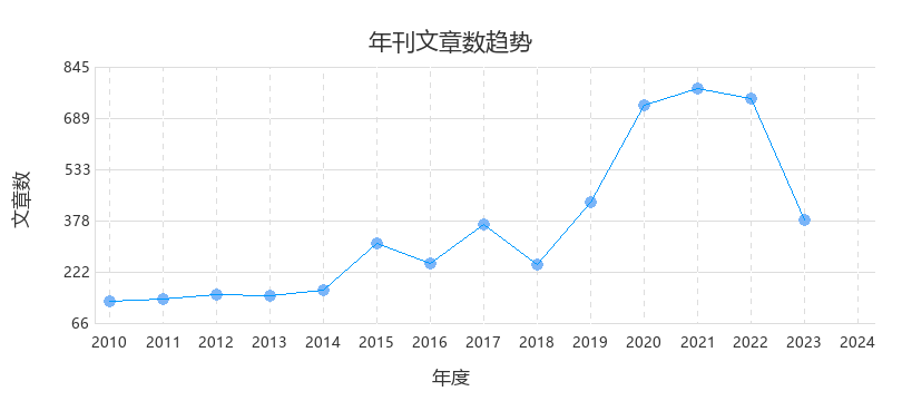 Concurrency And Computation Practice And Experience 5年平均影响因子 母语润色 发文量 期刊简介 期刊点评 审稿时间 期刊投稿经验 分区 中科院
